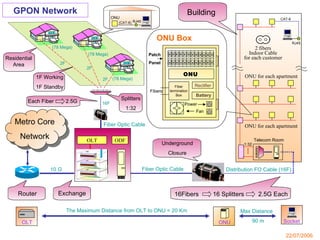 Gpon Network | PPT