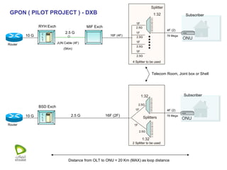 Gpon Network | PPT