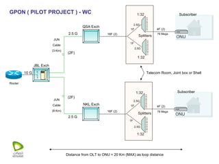 Gpon Network | PPT