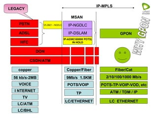 Gpon Network | PPT