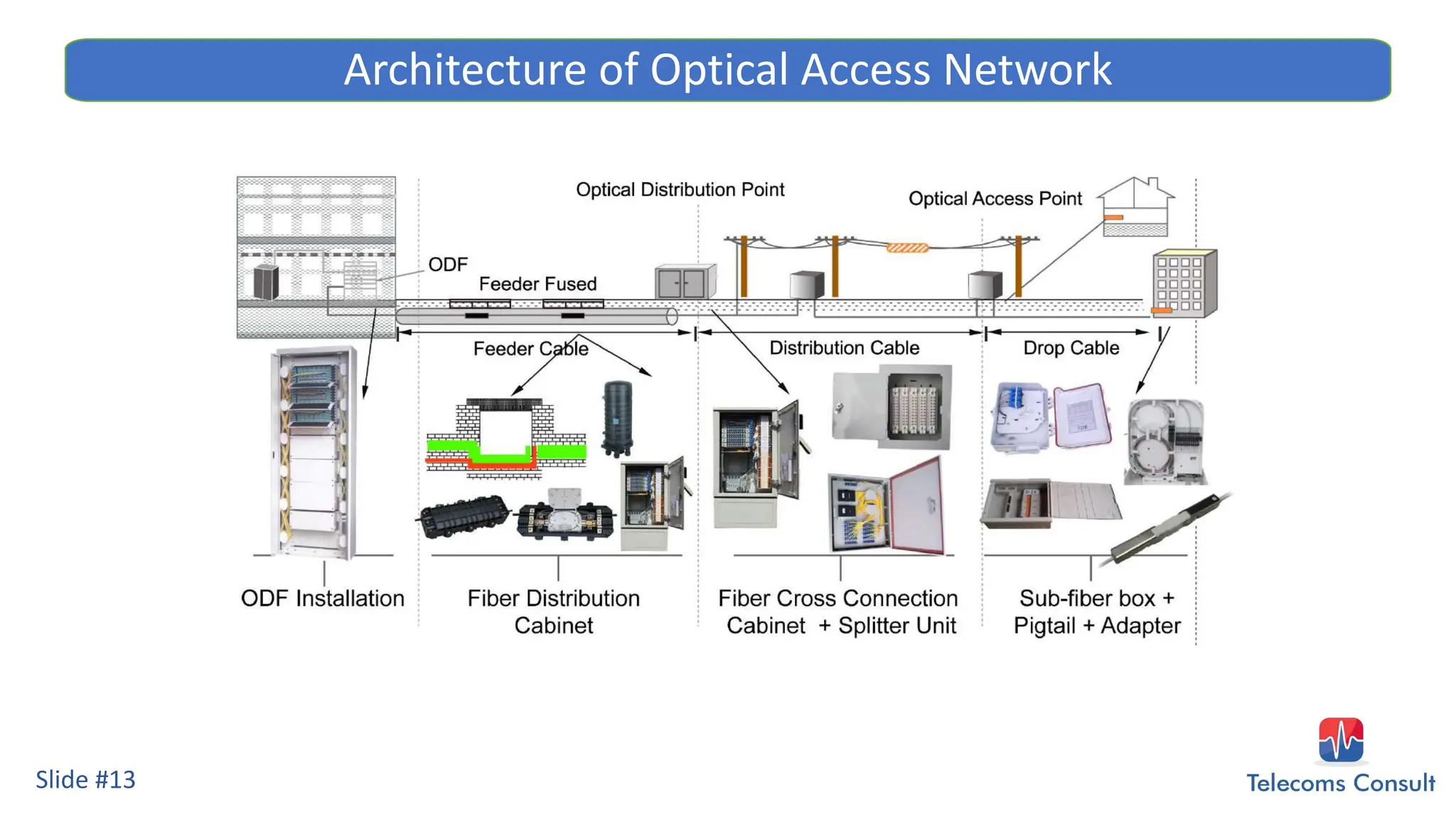 Gpon architecture and evolution presentation | PDF