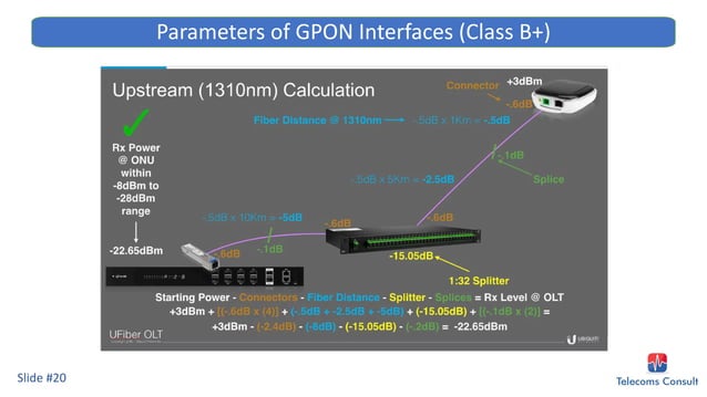 Gpon architecture and evolution presentation | PDF