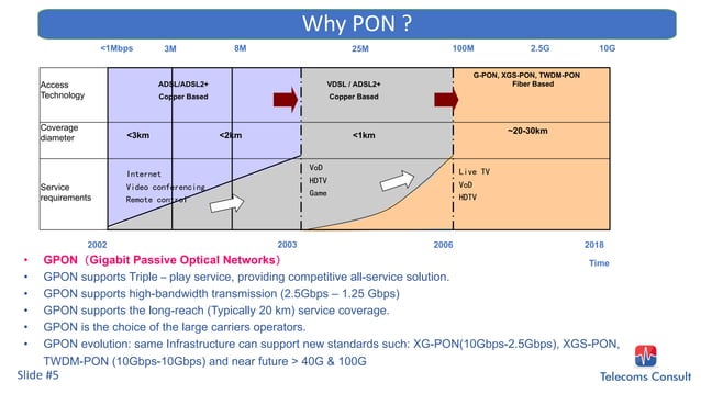 Gpon architecture and evolution presentation | PDF