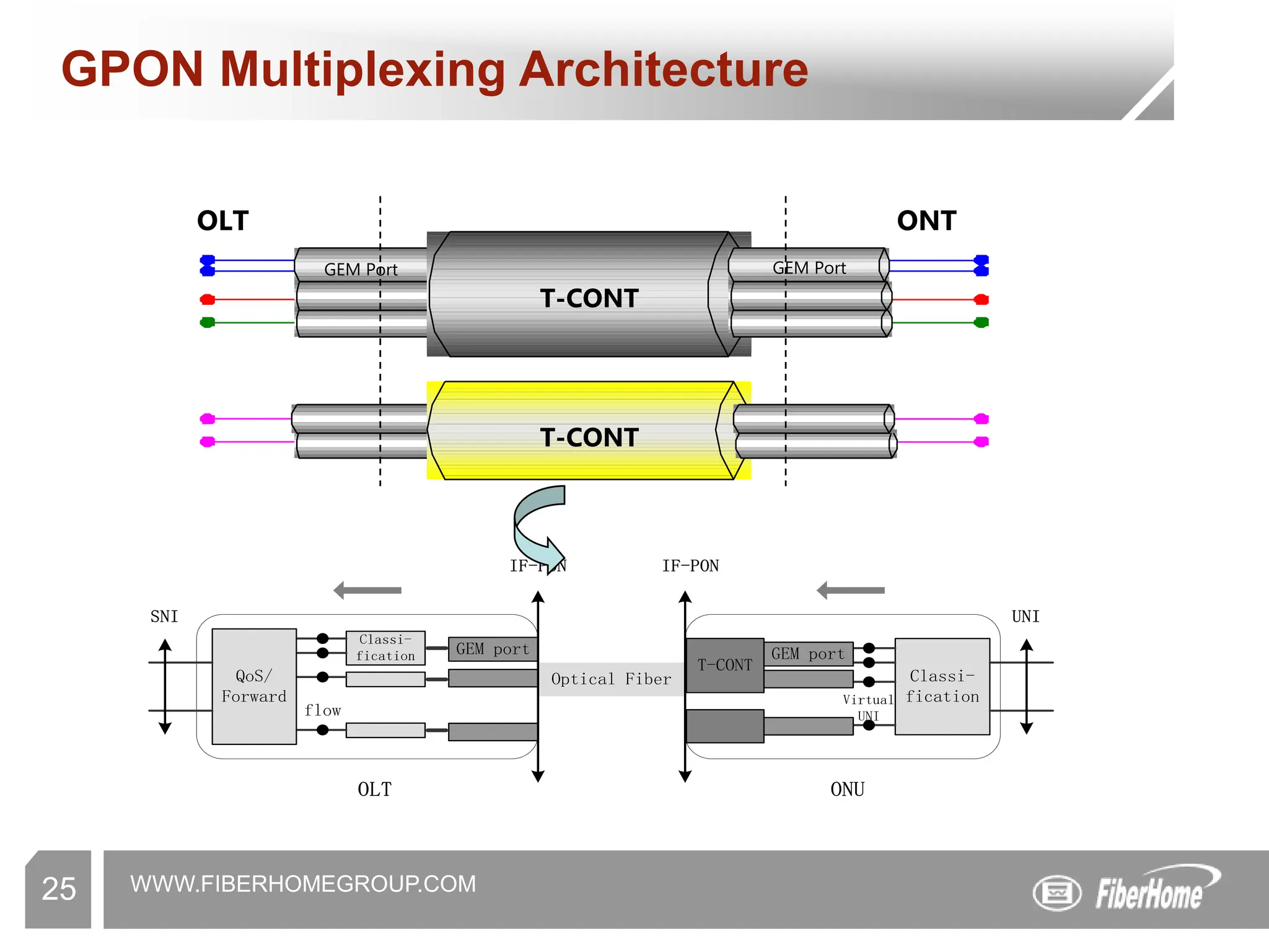 GPON technology equipment fiberhoe technologies indo | PPT