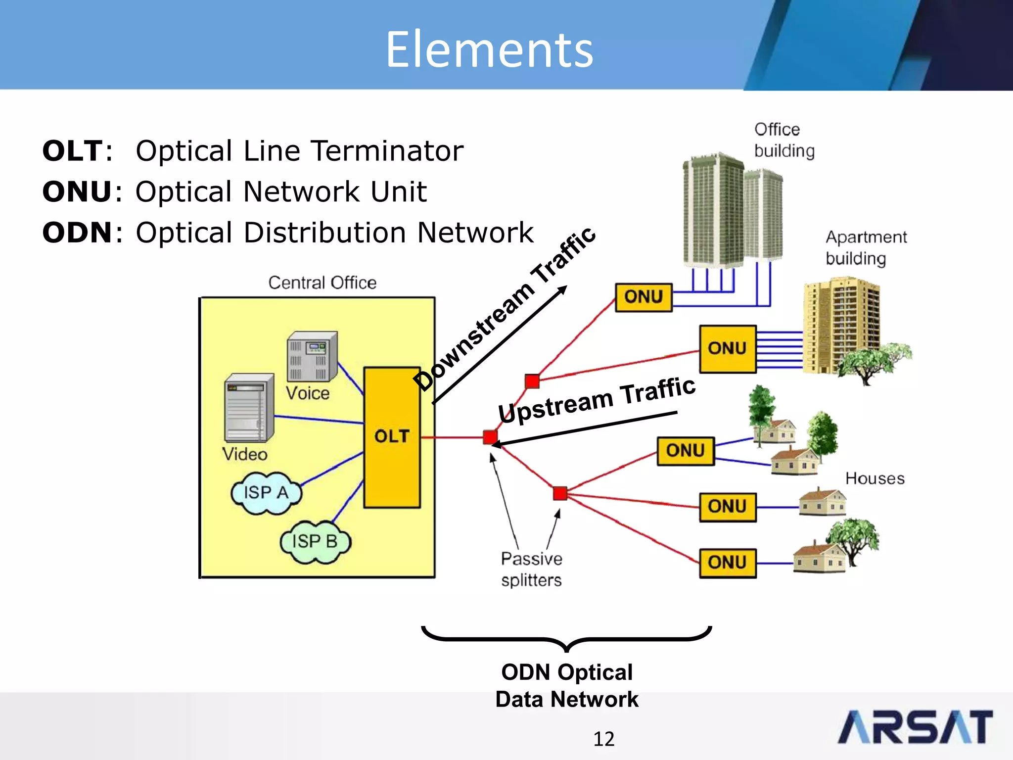 Gpon the technology --rev 1 | PPTX