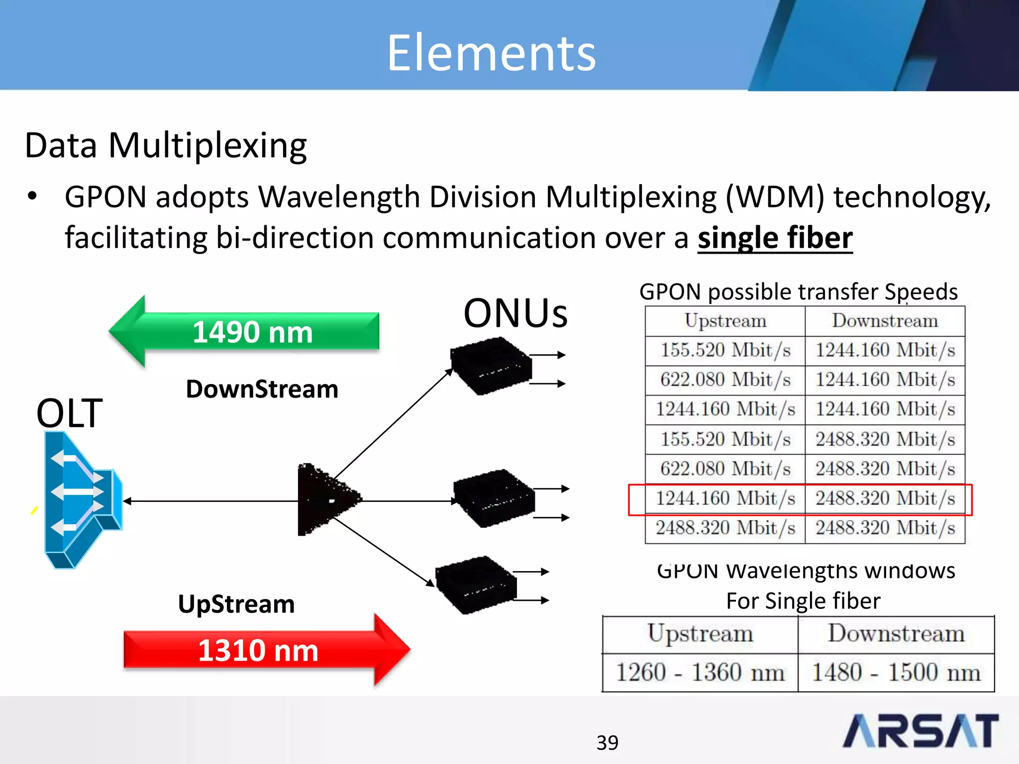 Gpon the technology --rev 1 | PPTX