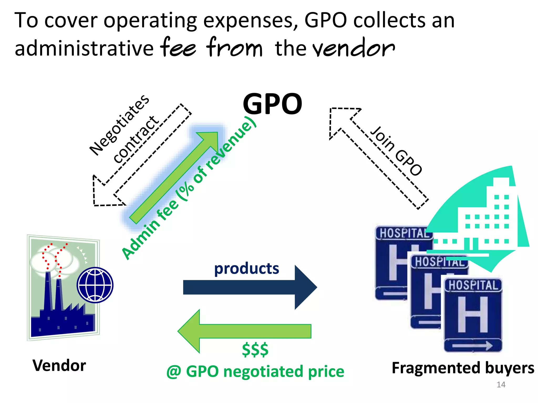 Healthcare Procurement - Custom Contracting through GPOs | PPTX