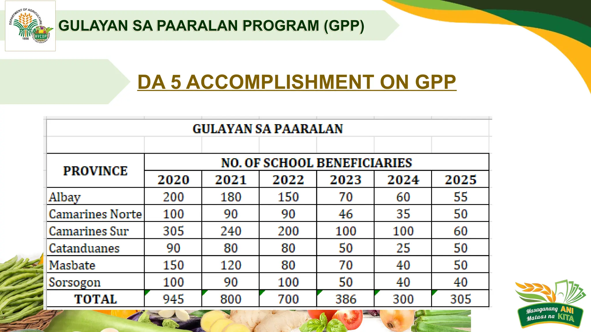 GPP-Implementation-Villa-Caceres PPTpptx | PPTX | Agriculture | Industries