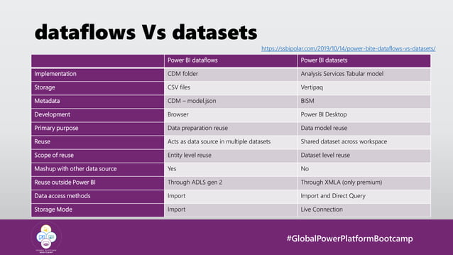 GPPB2020 - Milan - Power BI dataflows deep dive | PDF