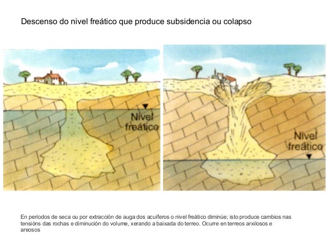 Subsidencias e colapsos