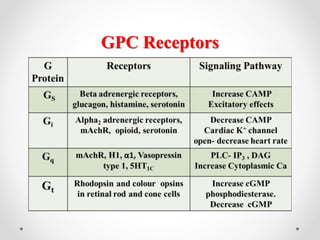 G protein coupled receptor | PPTX