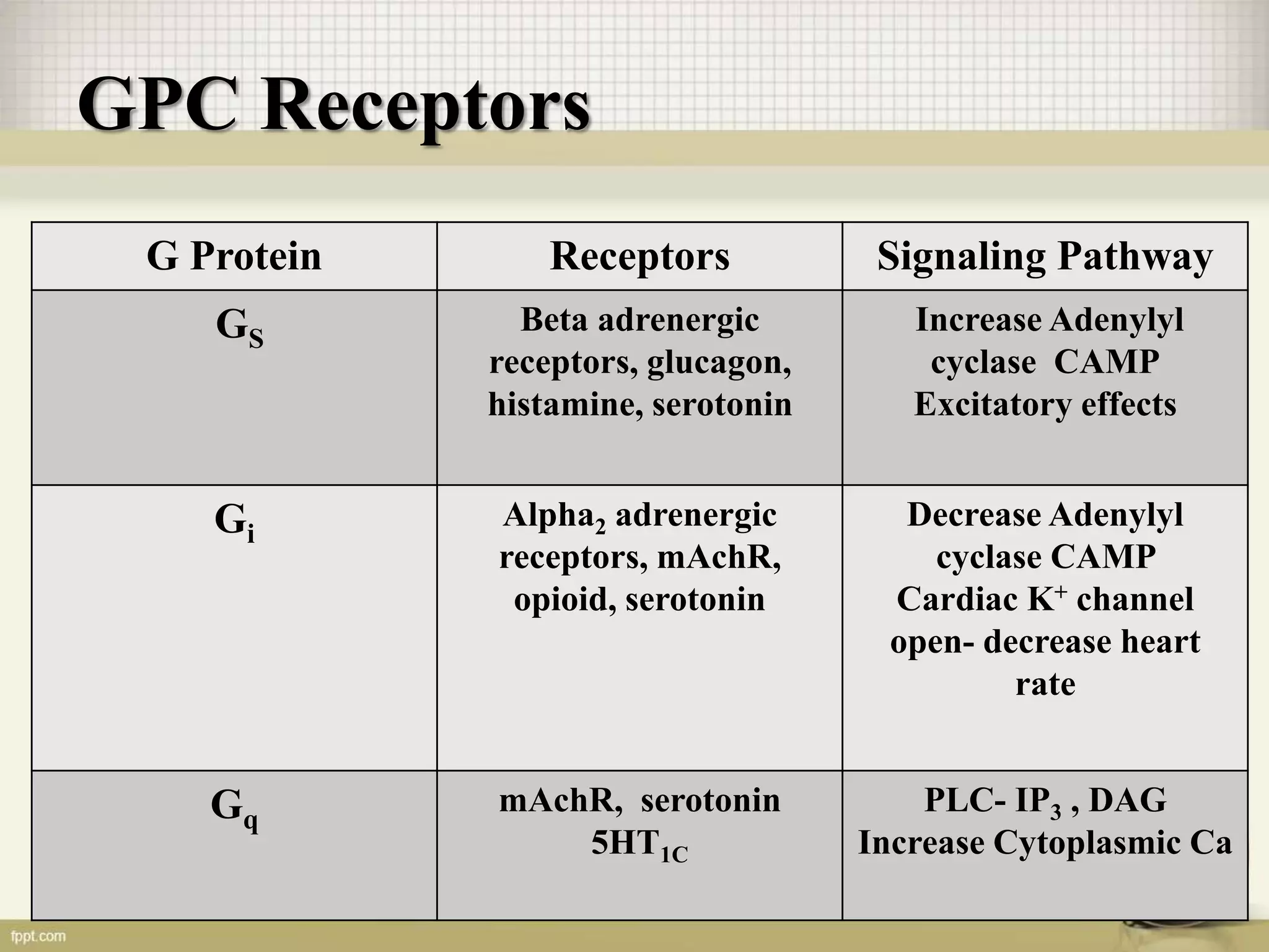 G protein coupled receptors and their Signaling Mechanism | PPTX