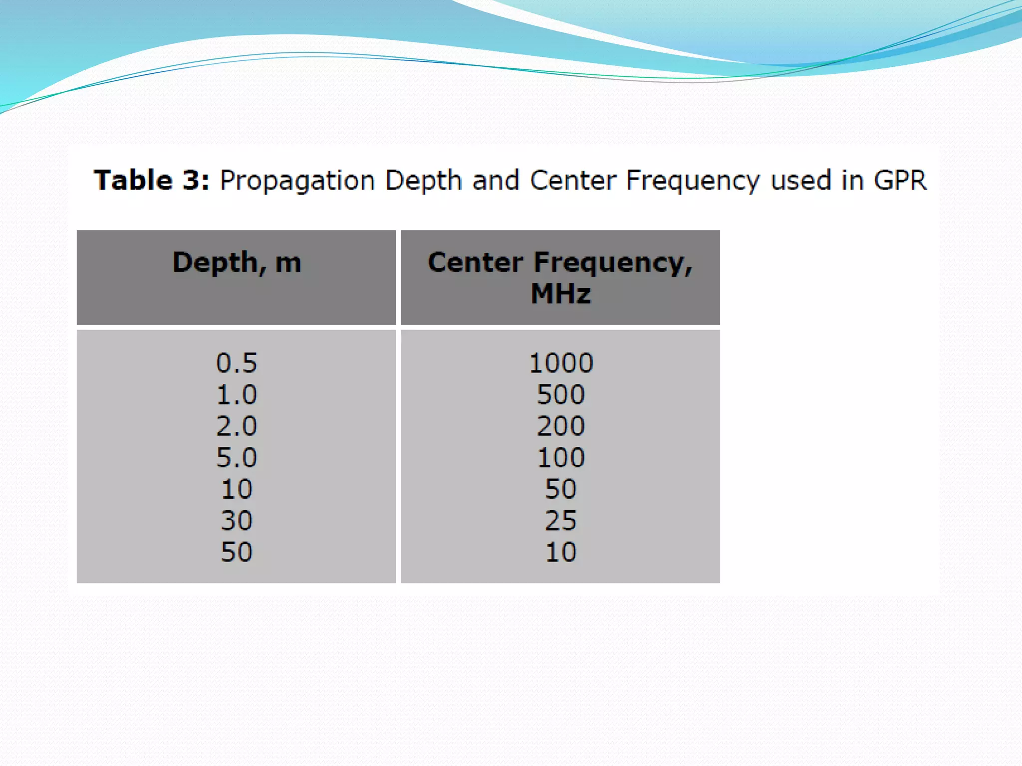 Ground Penetrating Radar (GPR) | PPTX