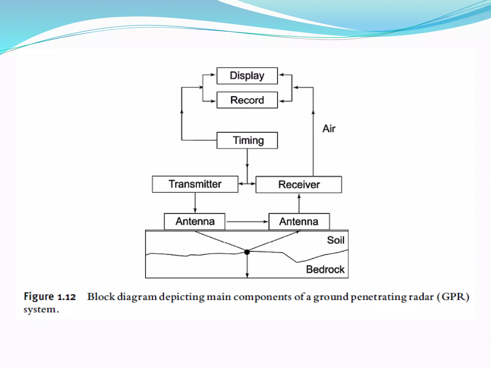 Ground Penetrating Radar (GPR) | PPTX