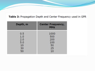 Ground Penetrating Radar (GPR) | PPTX
