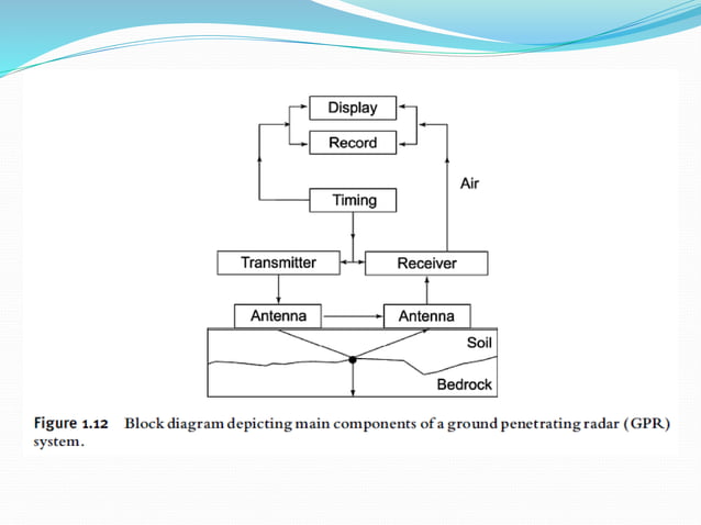 Ground Penetrating Radar (GPR) | PPTX | Geology | Science