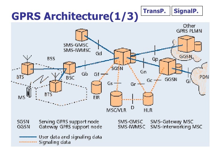 GPRS GPRS