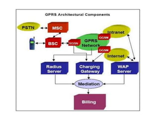 Gprs | PPTX | Internet | Computing