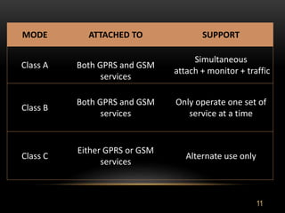 GPRS Technology | PPT