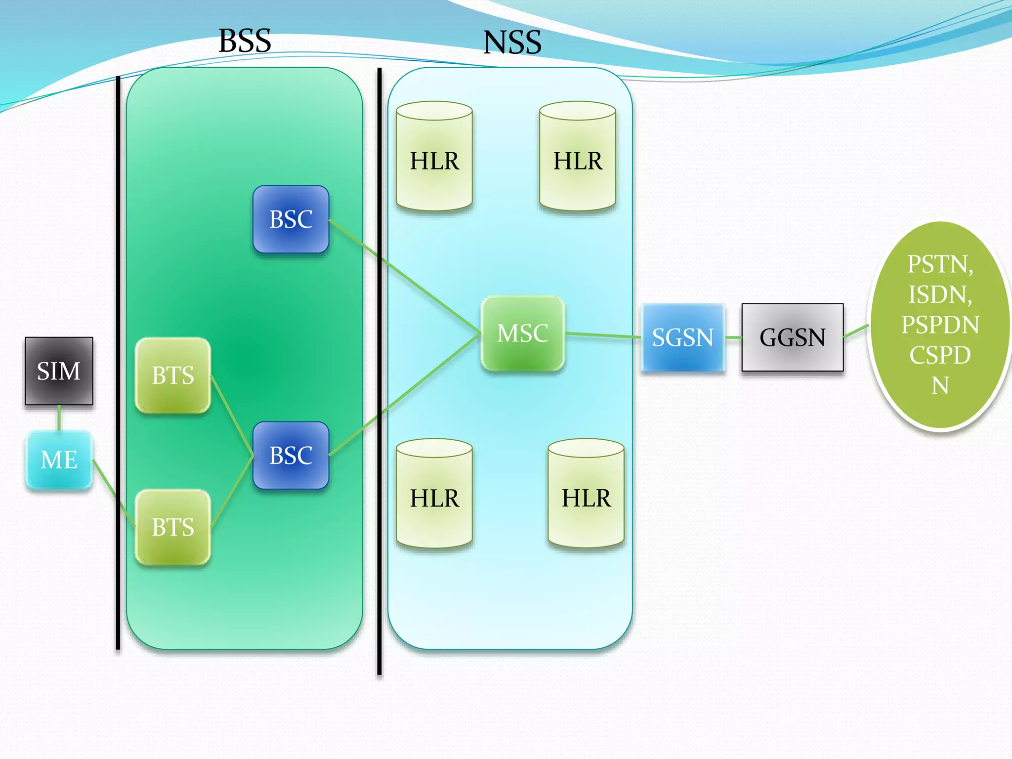 Gprs architecture ppt | PPTX