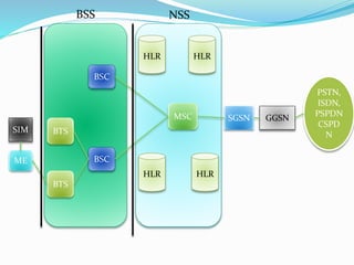 Gprs architecture ppt | PPTX