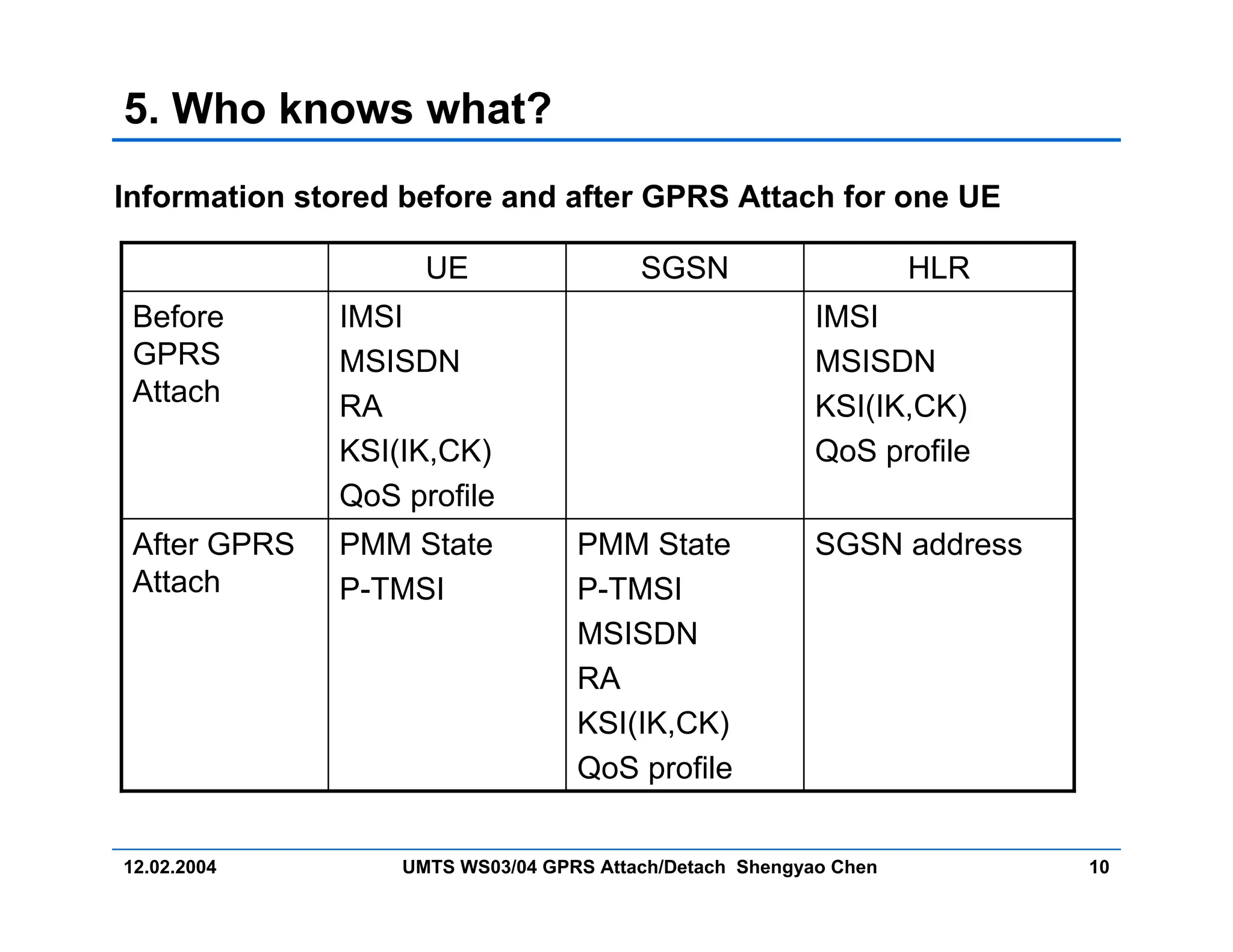 Telecom Gprs Attach Detach Procedure Pdf Computer Networking Computing