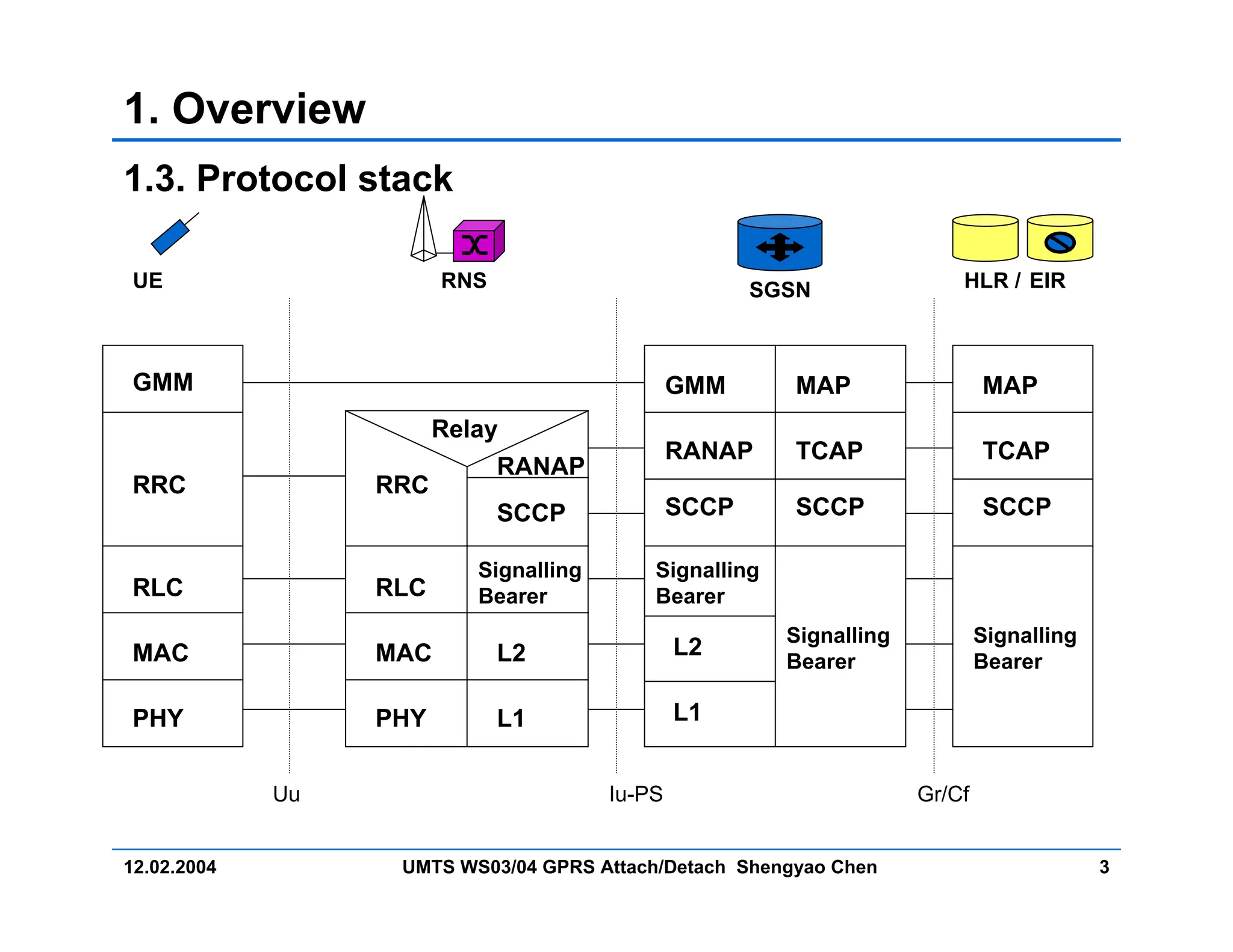 Telecom_gprs-attach_detach_procedure.pdf