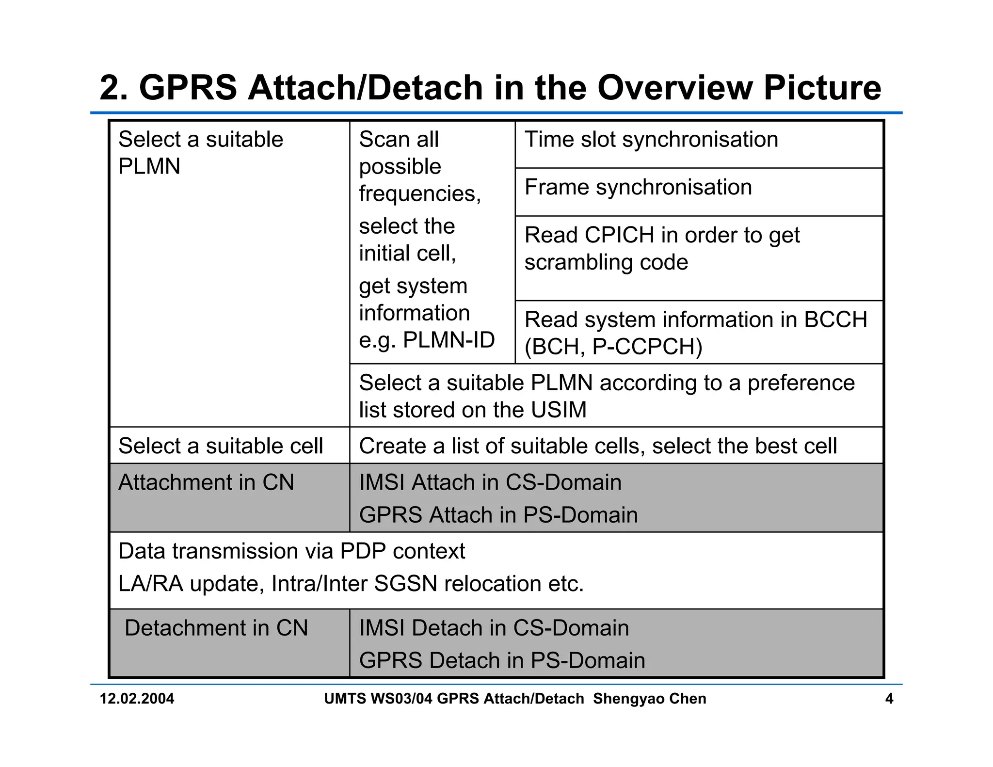 Telecom_gprs-attach_detach_procedure.pdf | Computer Networking | Computing