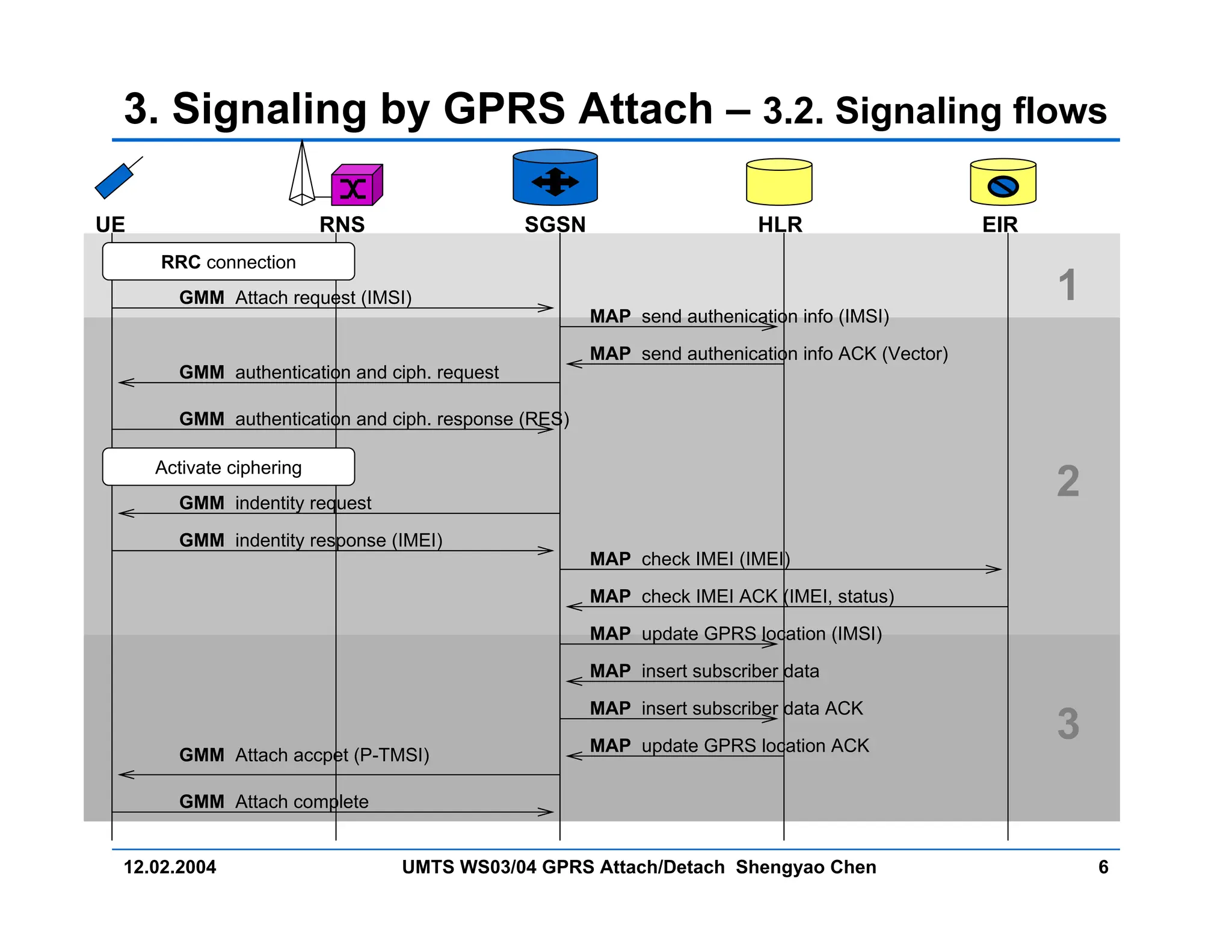 Telecom_gprs-attach_detach_procedure.pdf