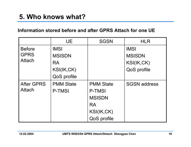 Telecom_gprs-attach_detach_procedure.pdf | Computer Networking | Computing