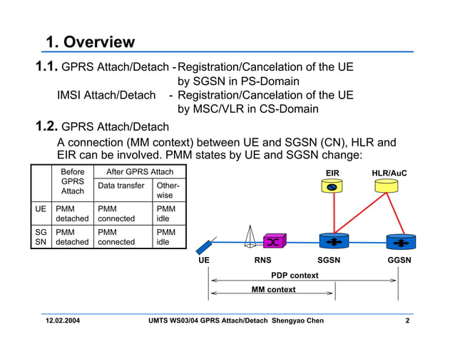 Telecom_gprs-attach_detach_procedure.pdf | Computer Networking | Computing