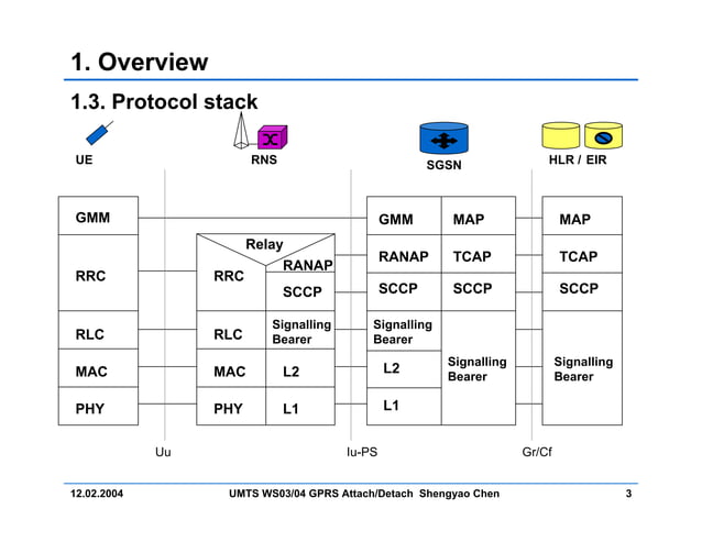 Telecom_gprs-attach_detach_procedure.pdf | Computer Networking | Computing