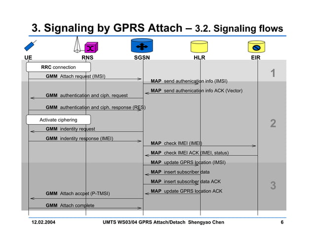Telecom_gprs-attach_detach_procedure.pdf | Computer Networking | Computing