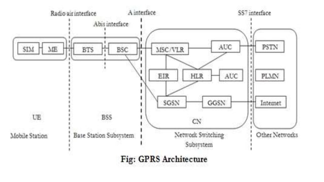 Gprs architecture | PPTX | Operating Systems | Computer Software and Applications