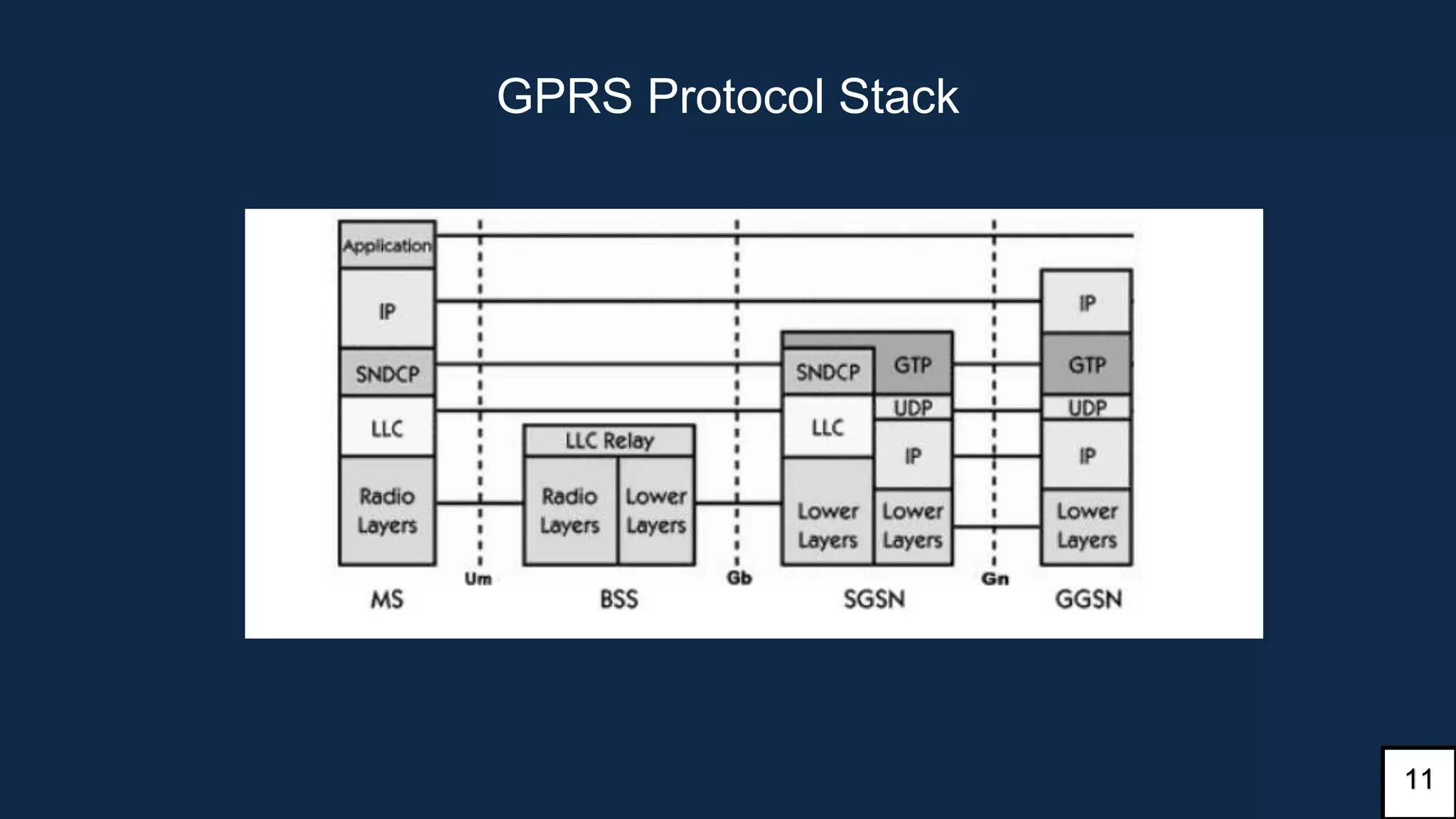 GPRS architecture | PPT