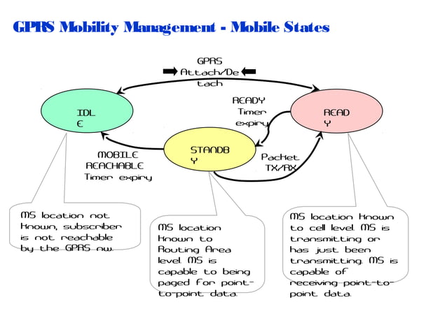 GPRS/EDGE Basics / knowledge sharing | PPT | Computer Networking | Computing