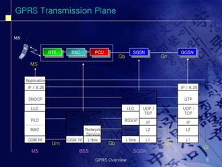 GPRS Introduction | PPTX