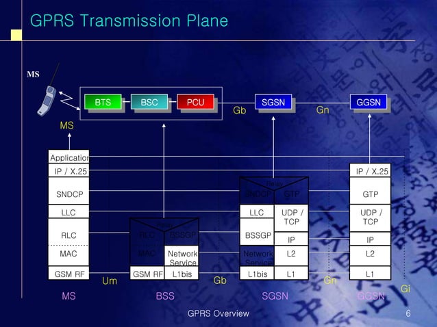 GPRS Introduction | PPTX | Computer Networking | Computing