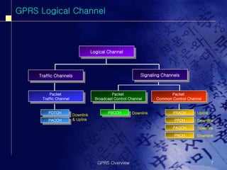 GPRS Introduction | PPTX