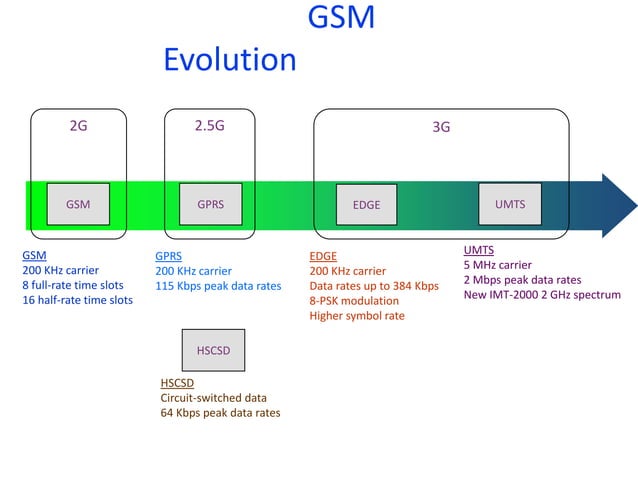 GPRS EDGE 3G 4G | PPT