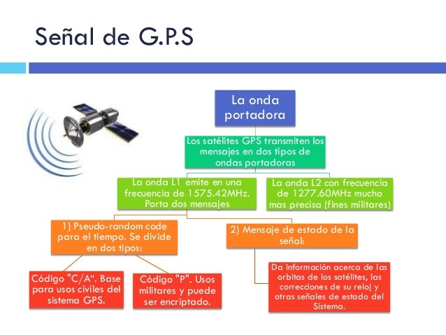 GPS Sistema de Posicionamiento Global