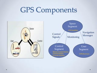 Global Positioning system (Gps) | PPT