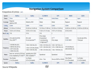 Basics of Global Positioning System | PDF | Auto Navigation Systems ...