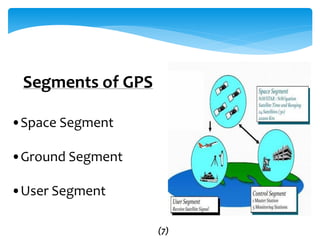 Basics of Global Positioning System | PDF | Auto Navigation Systems | Auto Technology
