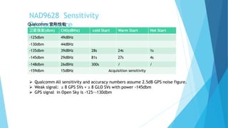 GPS技术问题.pptx