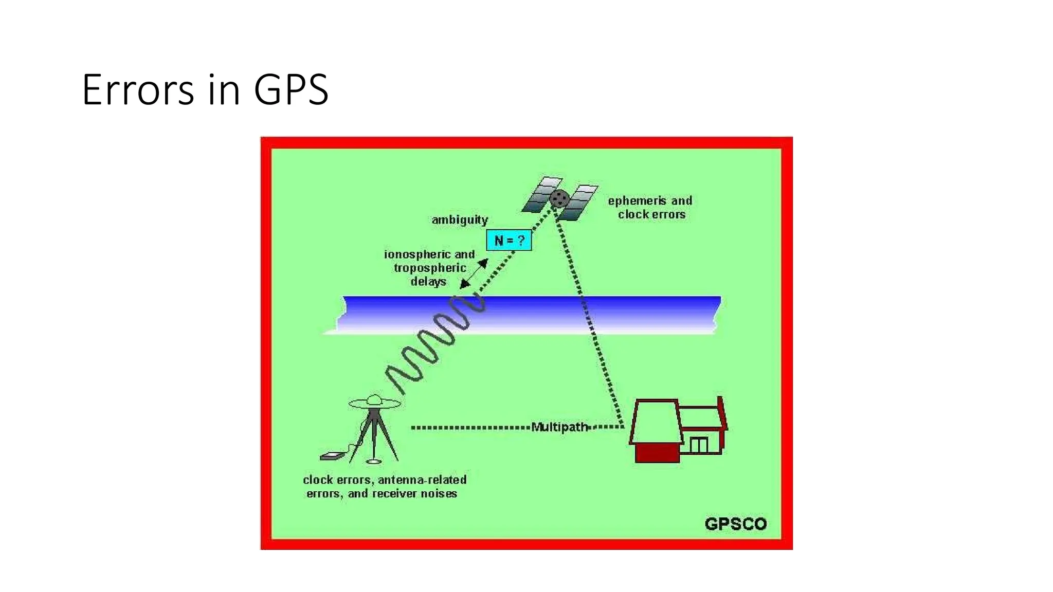 Global Positioning Systems - Segments, GPS measurements, errors ...