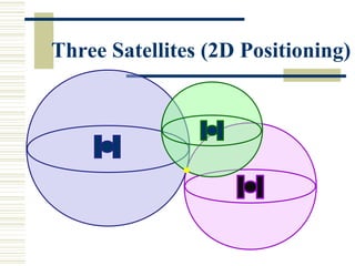 Global Positioning System | PPT | Computer Networking | Computing
