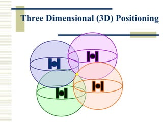 Global Positioning System | PPT | Computer Networking | Computing