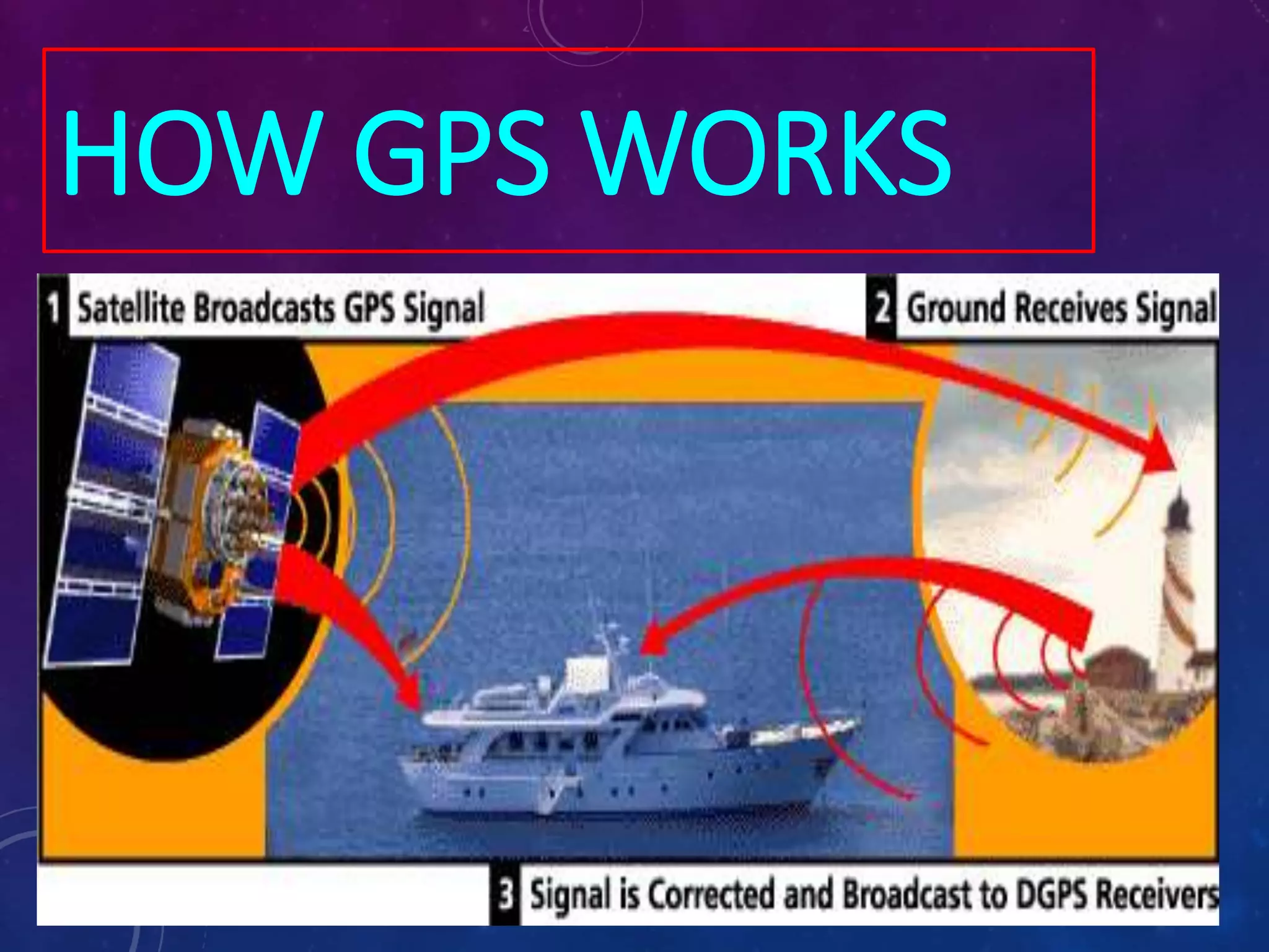 Gps global positioning system | PPT