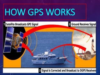 Gps global positioning system | PPT